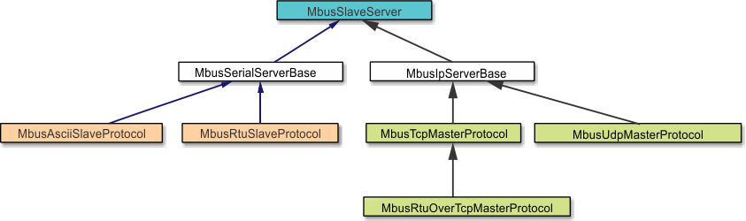 FieldTalk Modbus Slave C++ Library: Introduction