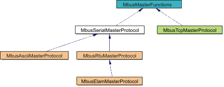 FieldTalk Modbus Master Library, Java Edition: Introduction